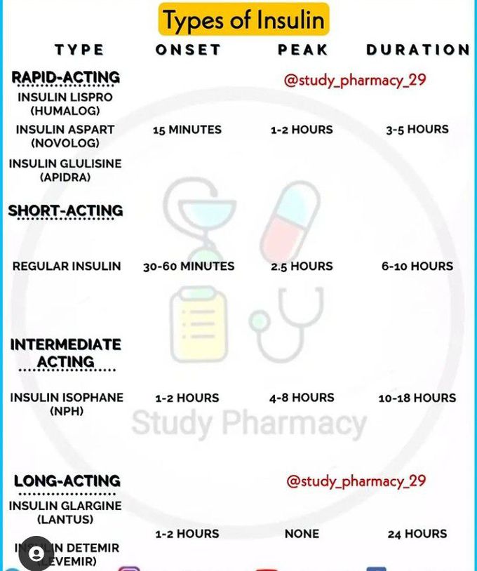 Types of insulin - MEDizzy