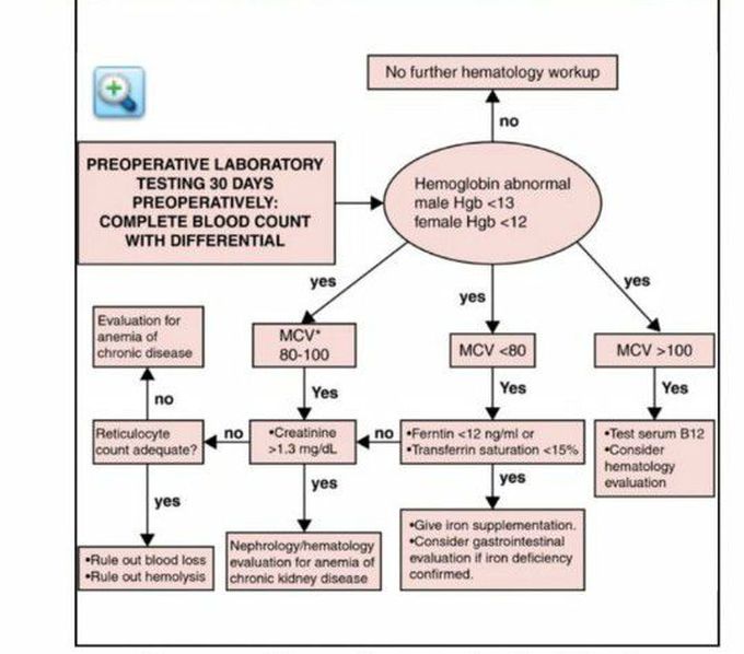 Preoperative lab testing - MEDizzy
