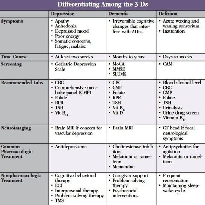 Depression Dementia And Delirium MEDizzy