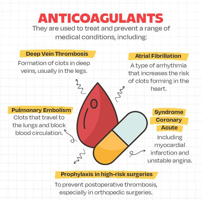 Anticoagulants MEDizzy