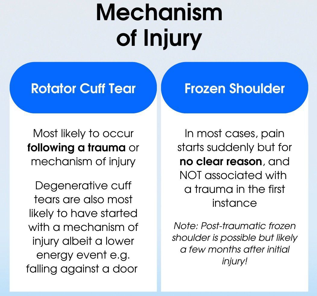 Rotator Cuff Tear Vs Frozen Shoulder I MEDizzy