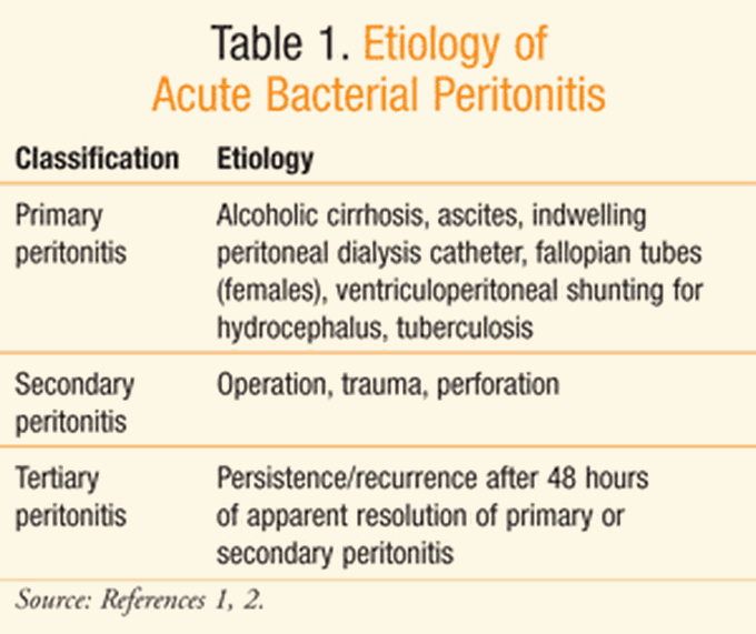Causes Of Batcterial Peritonitis - MEDizzy
